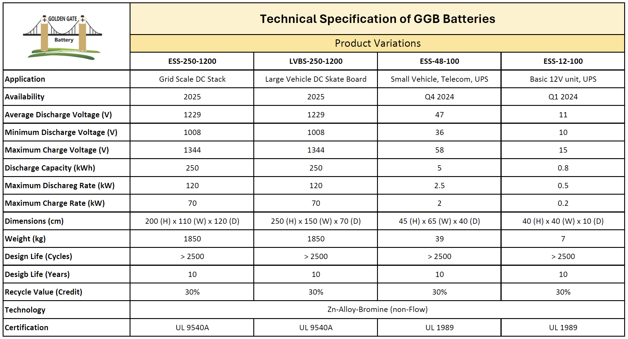 Golden Gate – Lithium Ion, Iron-Chromium and other non-Lithium ...